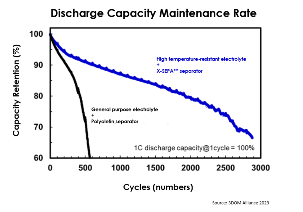 Latest X-SEPA™ Breakthrough Poised to Set New Benchmarks for Lithium ...